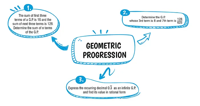 Geometric Progression Important Questions for ICSE Class 10 Maths Chapter 10